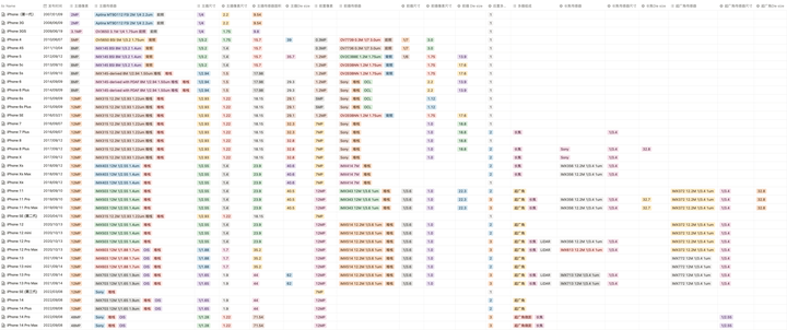 07-22，38 款 iPhone 图像传感器考证梳理 - 知乎