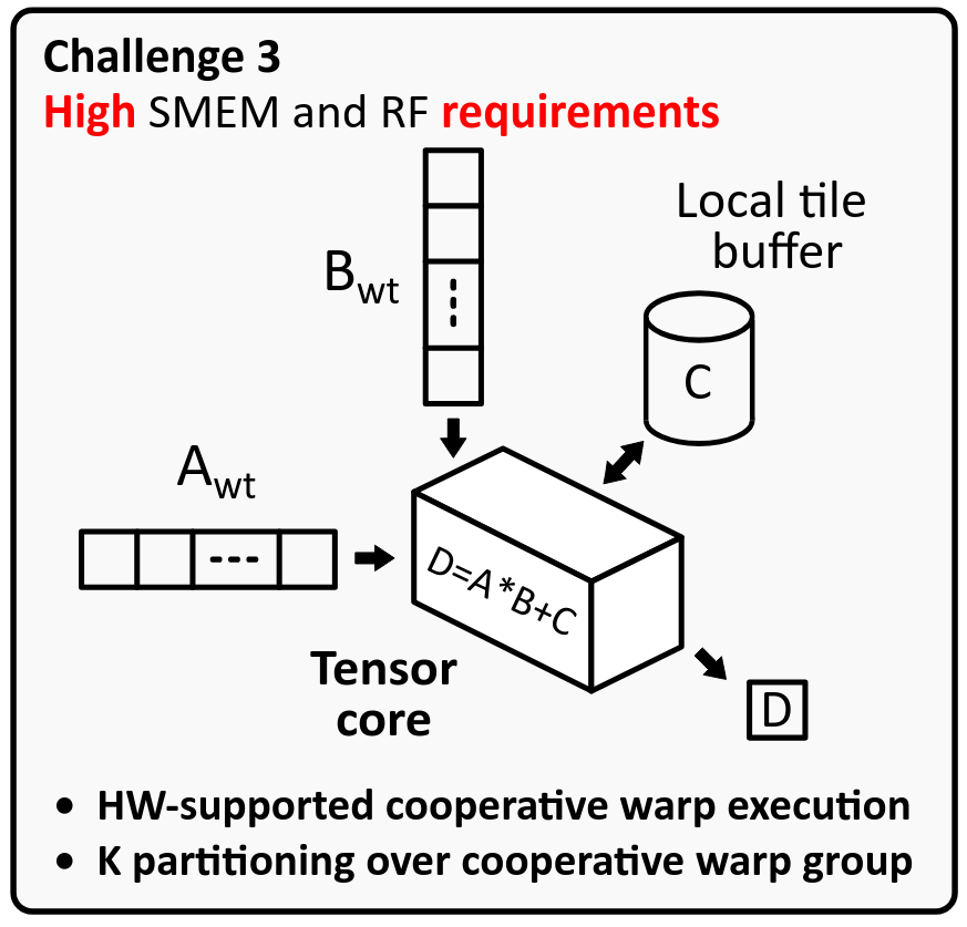 HPCA'25 : Vortex warp cooperative tensor core - 知乎