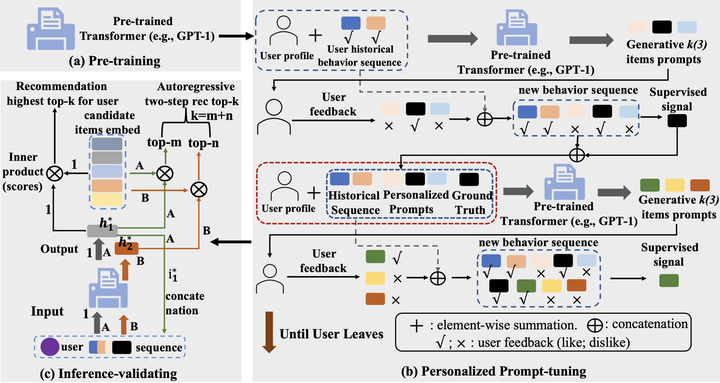DASFAA'24 | 快手RecGPT:生成式个性化提示用于序列推荐 - 知乎