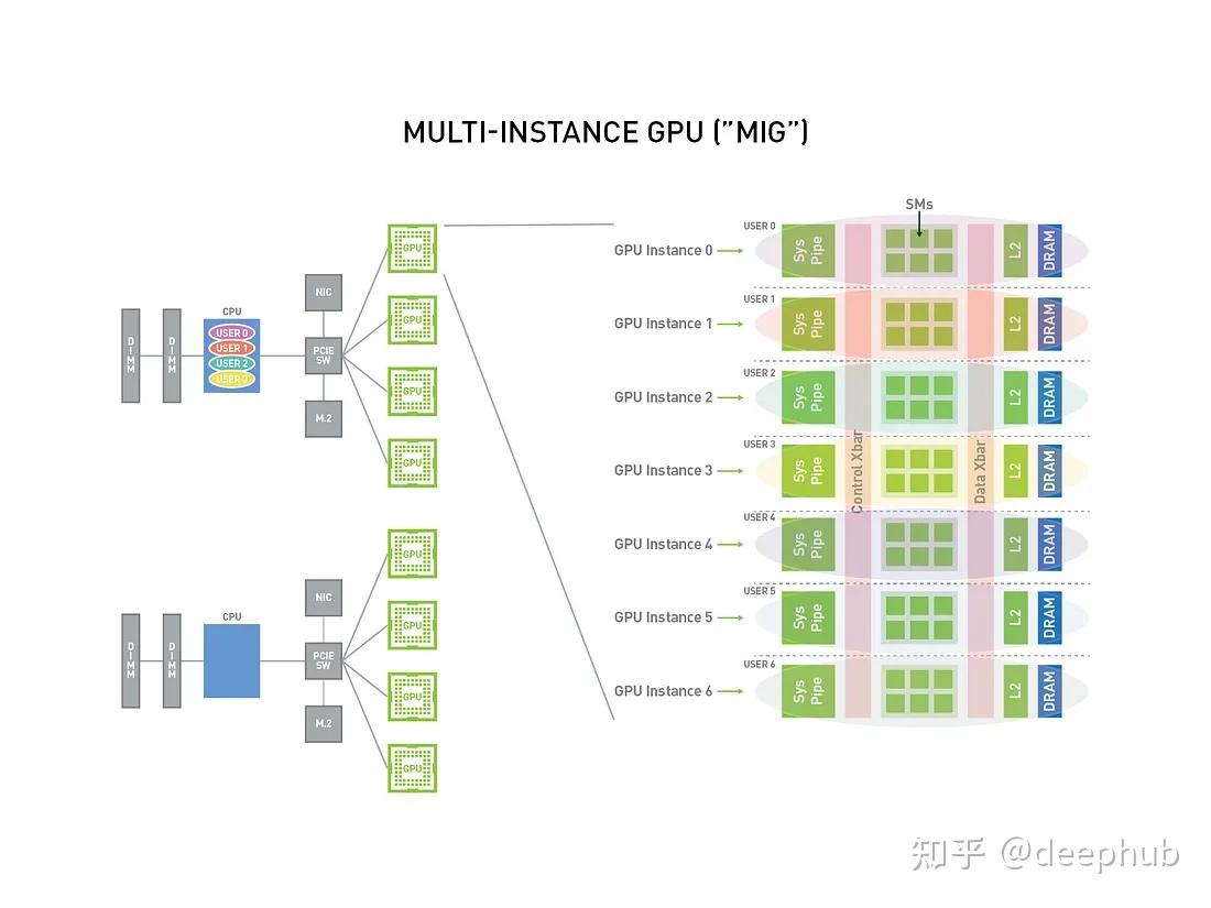 GPU 虚拟化技术MIG简介和安装使用教程 - 知乎