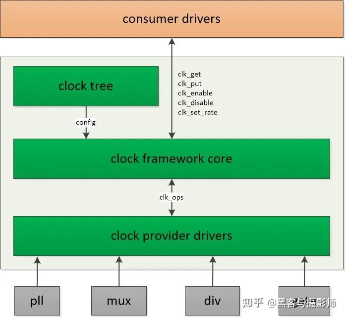 一文搞懂Linux电源管理（合集） - 知乎
