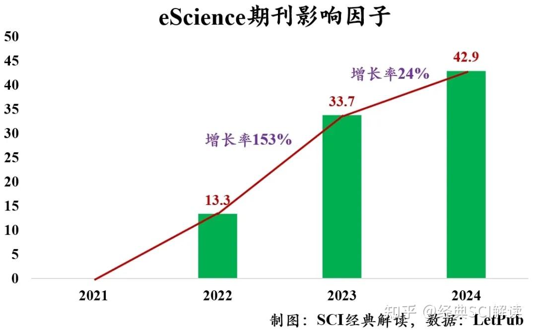 国产期刊《eScience》以42.9分影响因子登榜首，能否成为国产《Science》？ - 知乎