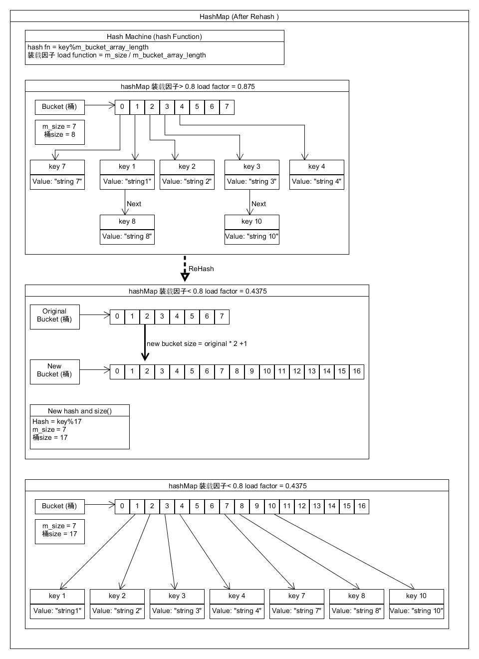 6.1哈希表HashMap（基于vector和list） - 知乎