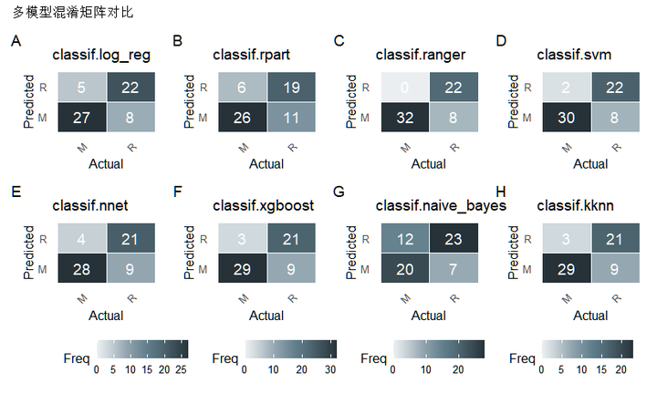 【分面混淆矩阵批处理】使用R语言的mlr3verse包对八种机器学习模型进行统一接口批处理以及综合评价方法 - 知乎