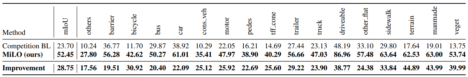 CVPR2023 Occupancy Prediction 比赛论文阅读 - 知乎
