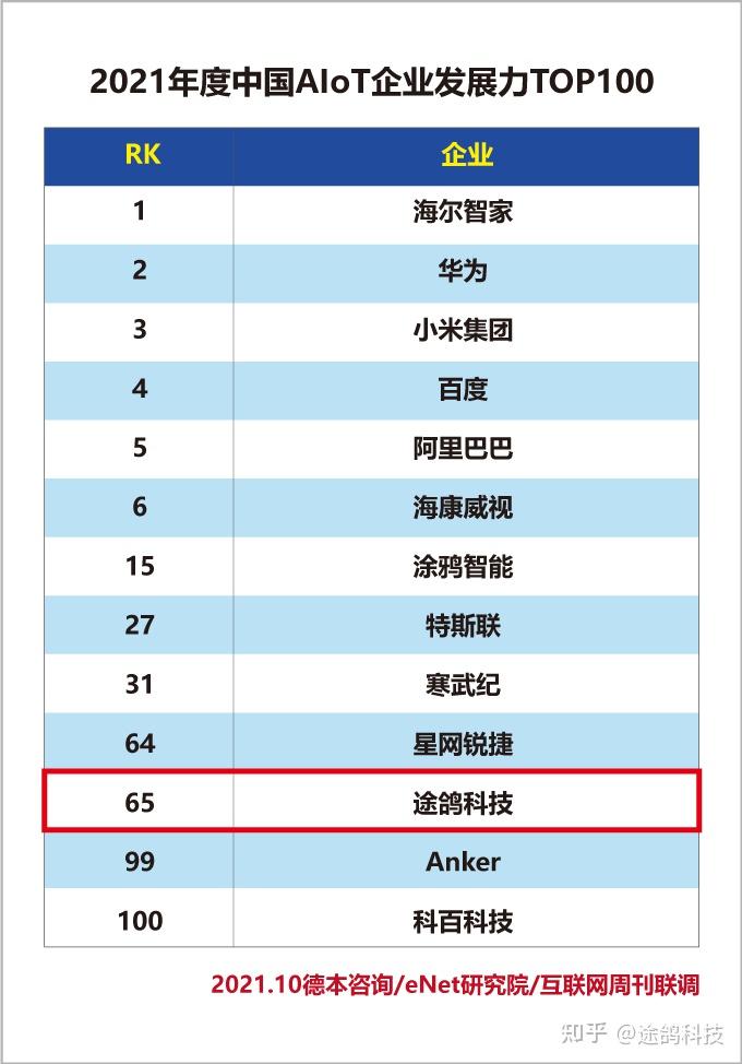 互联网周刊：2021年度AIoT百强企业——途鸽科技 - 知乎