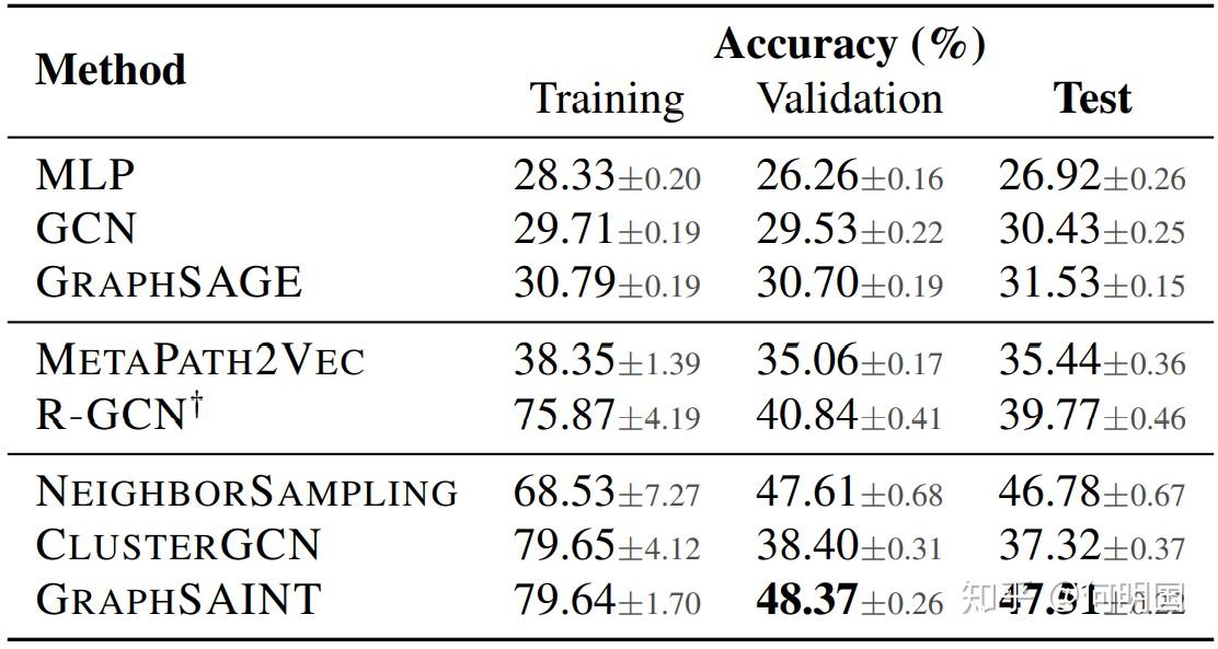 论文阅读 | 图学习百万量级基准数据集OGB：Open Graph Benchmark - 知乎