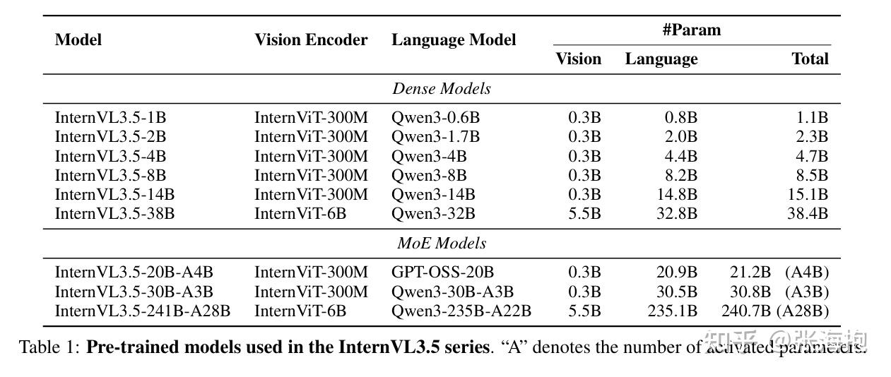 【大模型 326】InternVL3.5 - 知乎