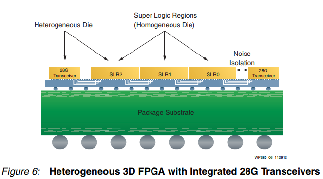 Xilinx 3D IC技术简介 - 知乎