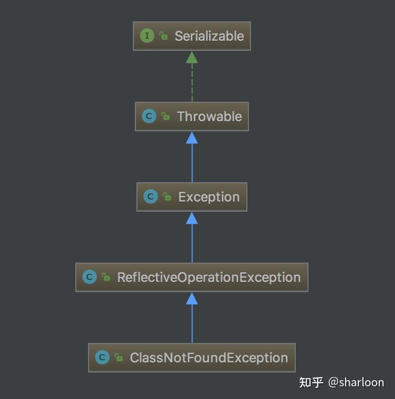 ClassNotFoundException 和NoClassDefFoundError区别 - 知乎