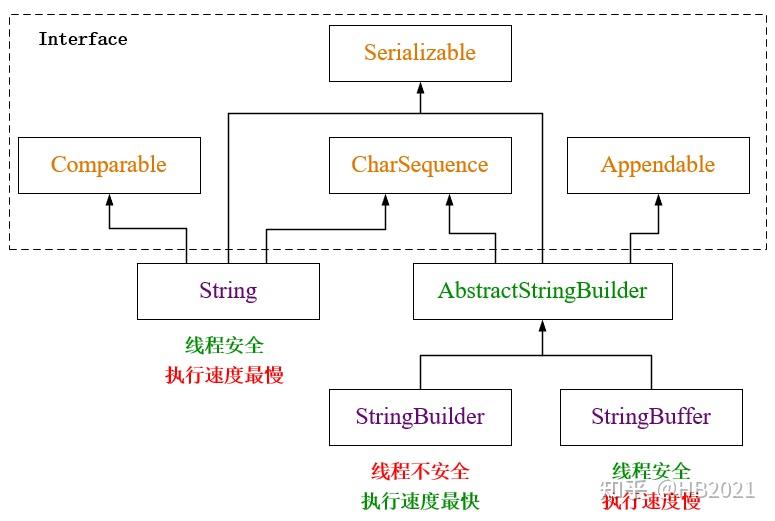 String、StringBuffer、StringBuilder 全总结 - 知乎