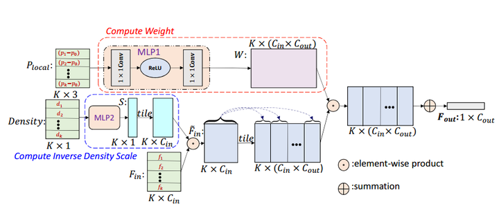 CVPR 2019：3D分类分割之PointConv 论文笔记 - 知乎