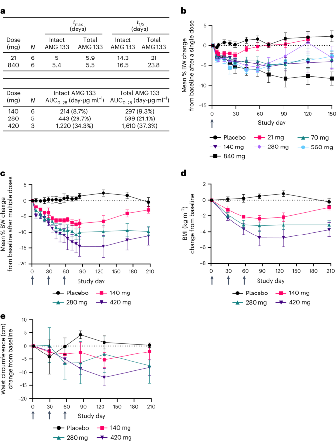 安进减肥管线 AMG 133 进化史 - 知乎