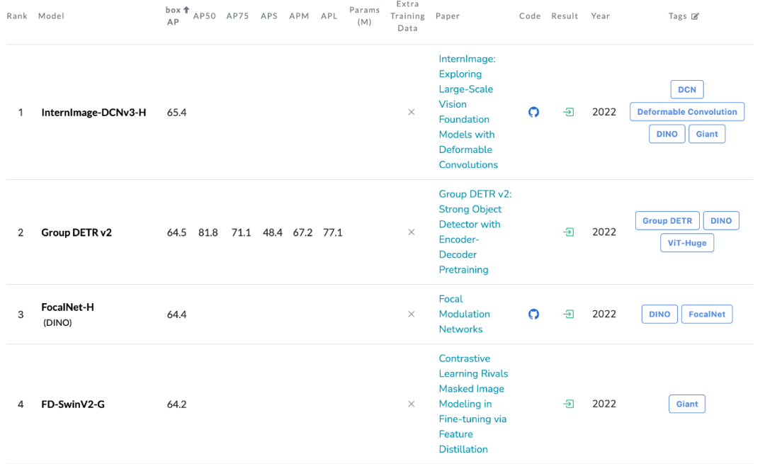 CVPR 2023 | 65.4 AP！刷新COCO目标检测记录！InternImage：基于可变形卷积的大规模视觉基础模型 - 知乎