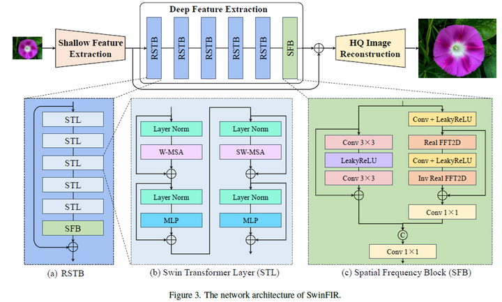【论文笔记】SwinFIR: Revisiting the SwinIR with Fast Fourier Convolution for Image Super-Resolution - 知乎