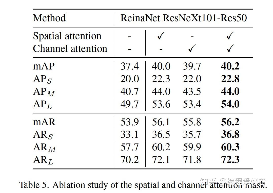 Focal and Global Knowledge Distillation for Detectors - 知乎