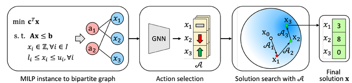 论文阅读：RL-MILP Solver - 知乎