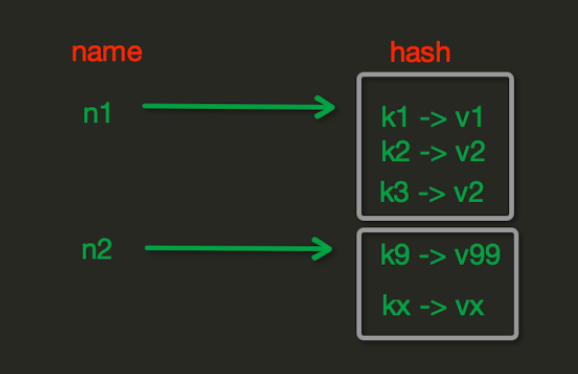 6 Redis：Hash操作 - 知乎