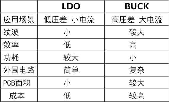 LDO和DCDC有什么异同？ - 知乎