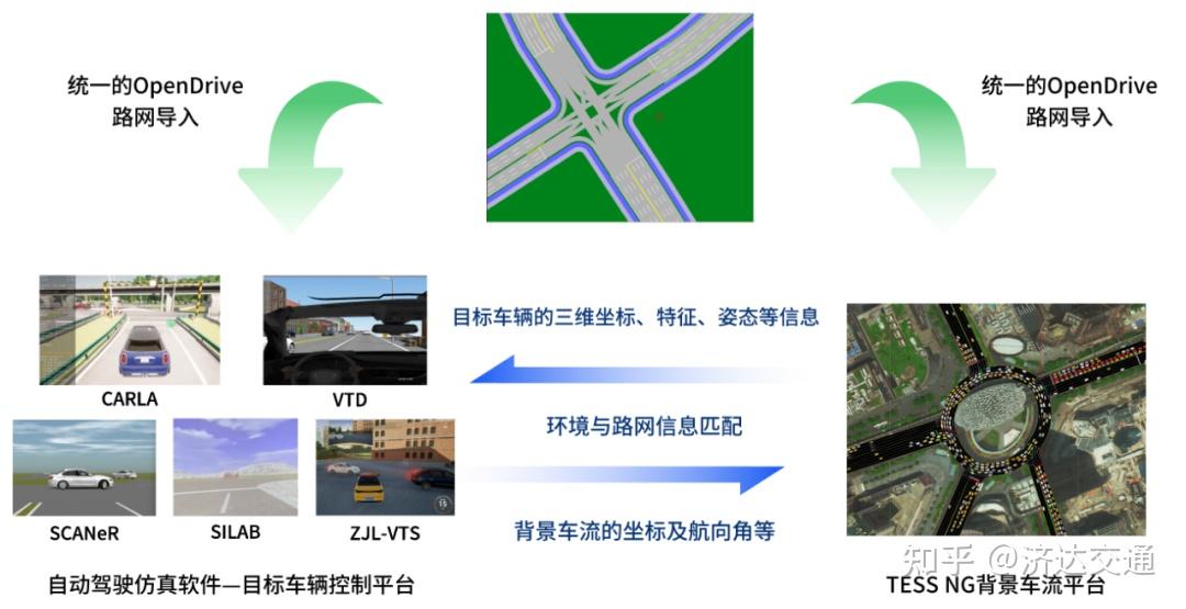 TESS NG与自动驾驶软件CARLA/VTD/SCANeR/SILAB/ZJL-VTS等“软件在环(SIL)”联合仿真插件发布 - 知乎