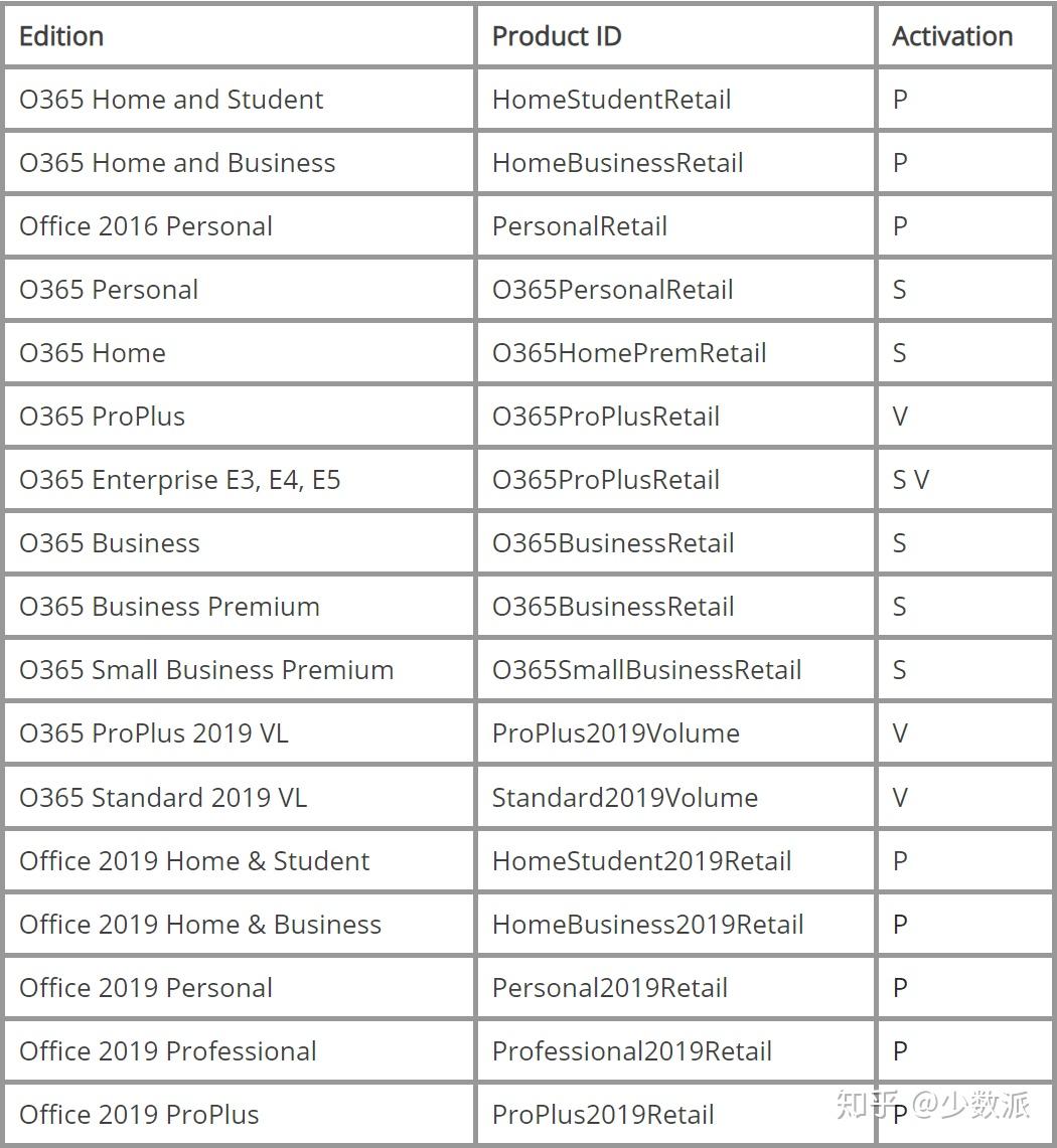 让 Office 2019 安装体验更清爽，你可以试试官方 ODT 定制工具 - 知乎
