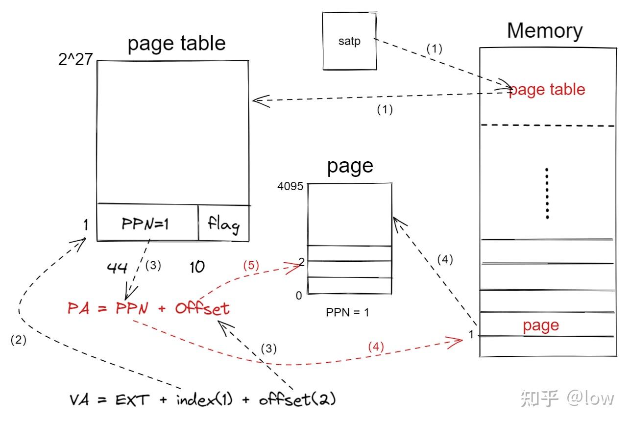 XV6：页表 - 知乎