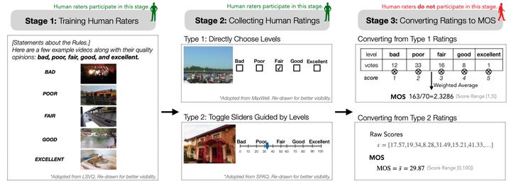 Q-Align: Teaching LMMs for Visual Scoring via Discrete Text-Defined ...