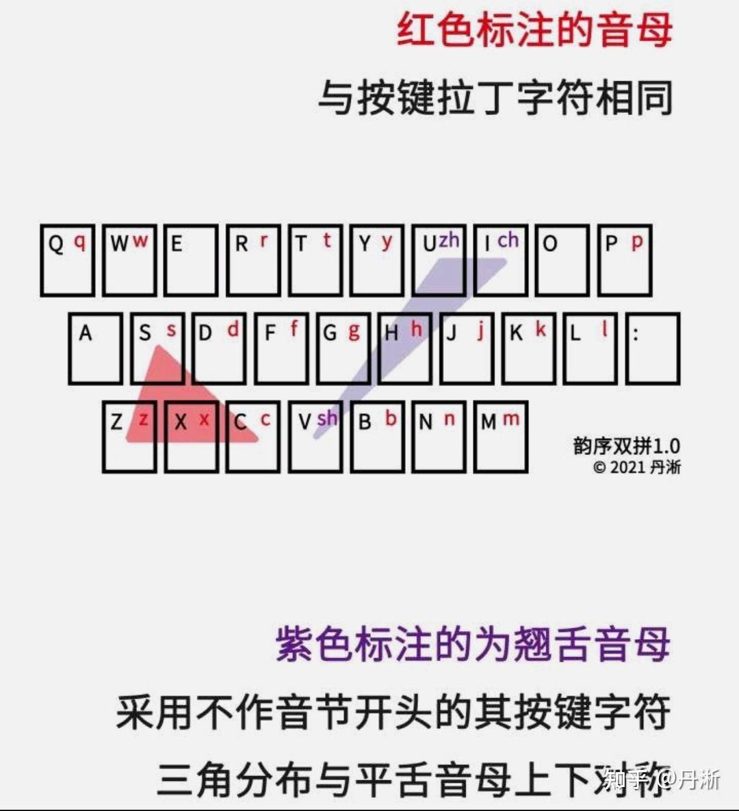 ju、qu、xu虽然写的是u，但脑子里念的还是ü，还有nüe、lüe，你用键盘习惯按u还是V? - 知乎