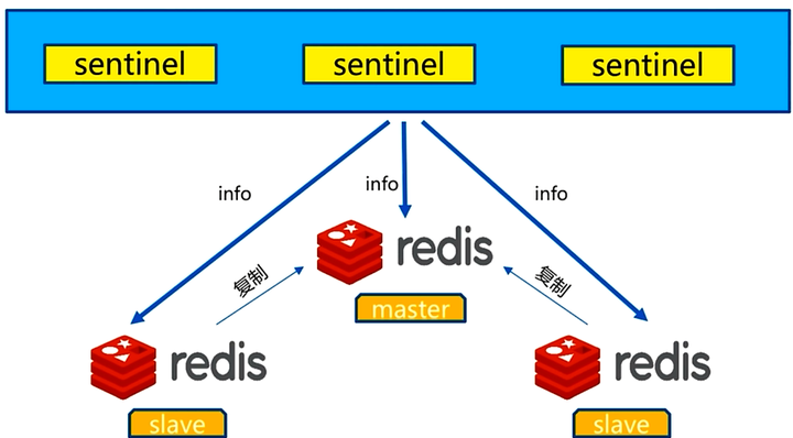 Docker搭建Redis哨兵模式 - 知乎