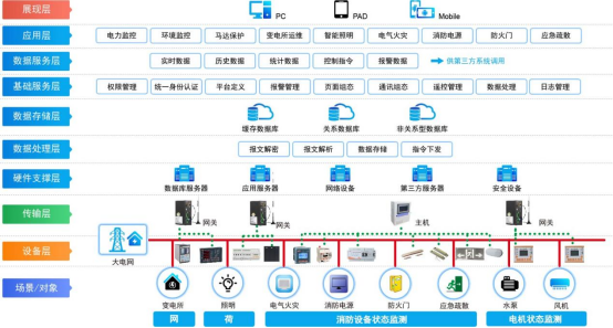 安科瑞AcrelEMS-UT综合管廊能效管理平台的设计与应用 - 知乎