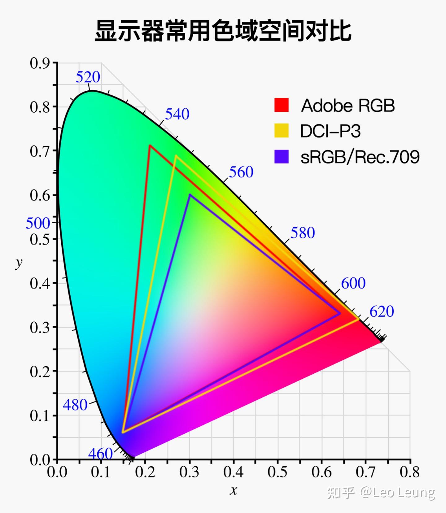 请问显示器是srgb色域好还是p3色域好？ - 知乎