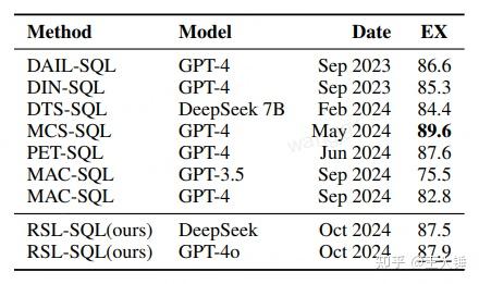 RSL-SQL: 2024年Text2SQL新进展，定义文本转SQL生成新范式！ - 知乎