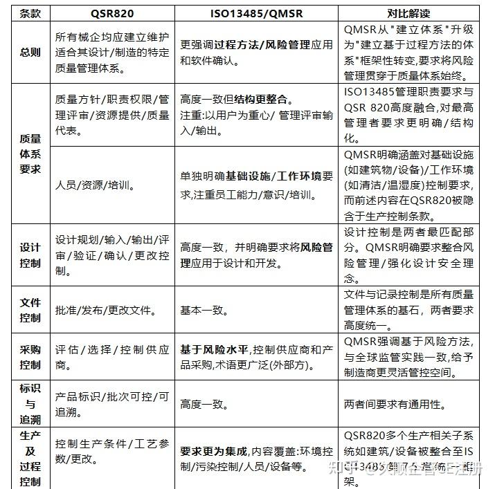 医疗器械四大质量管理体系GMP、QSR 820、ISO 13485和MDSAP，有哪些相似和不同？ - 知乎