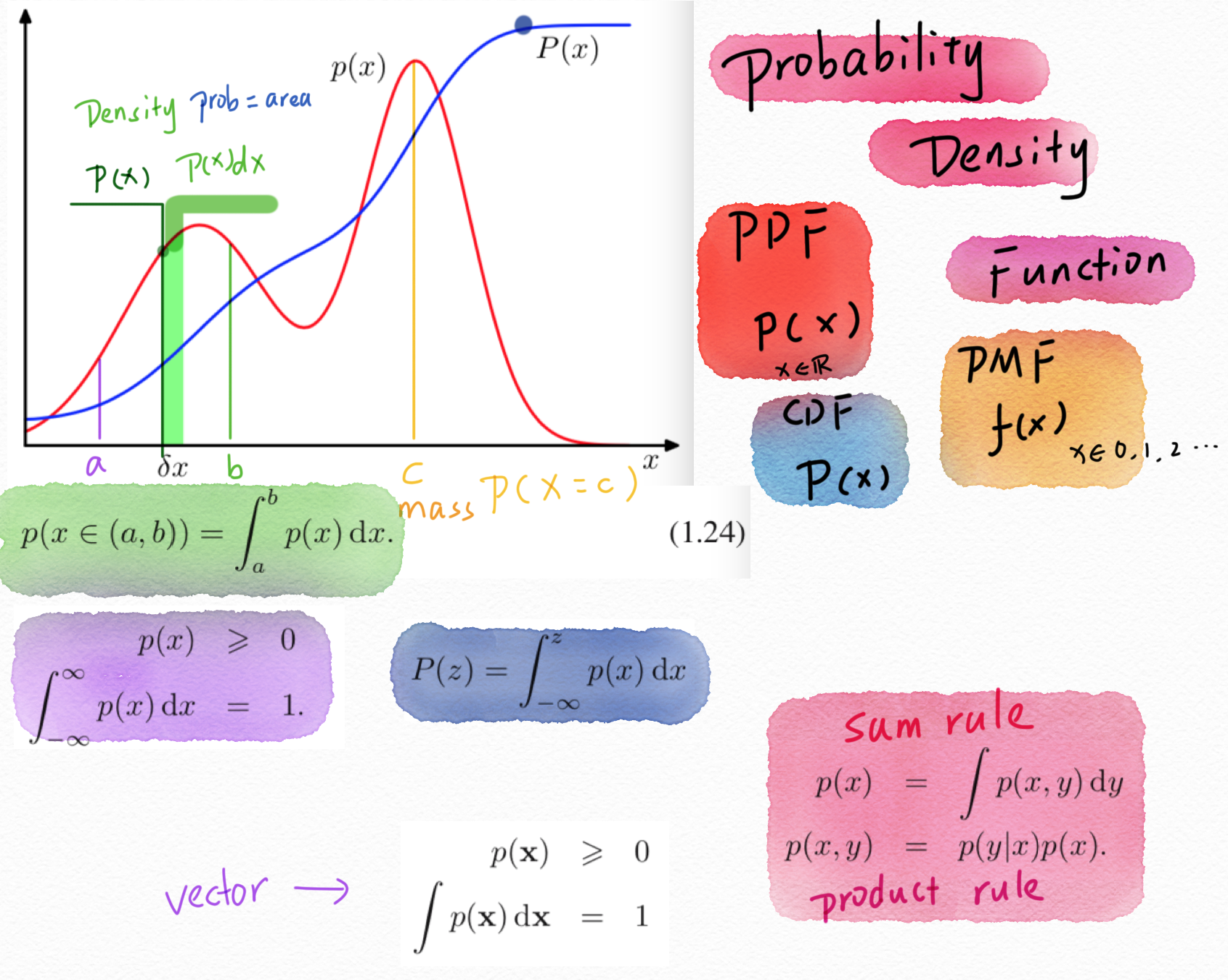 如何理解probability density与PMF CDF关系及其sum product rule - 知乎