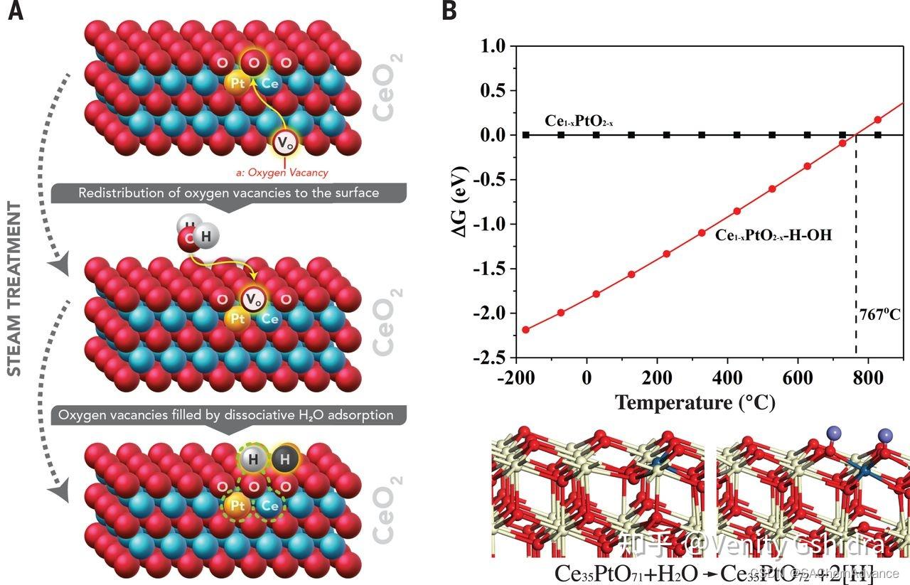 【Science】:Pt/CeO2单原子催化剂表面晶格氧活化用于低温CO氧化反应 - 知乎