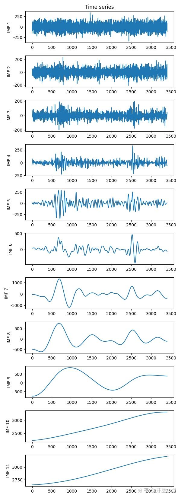 量化投资学习笔记104——股价预测2:集合经验模态分解方法(EEMD) - 知乎