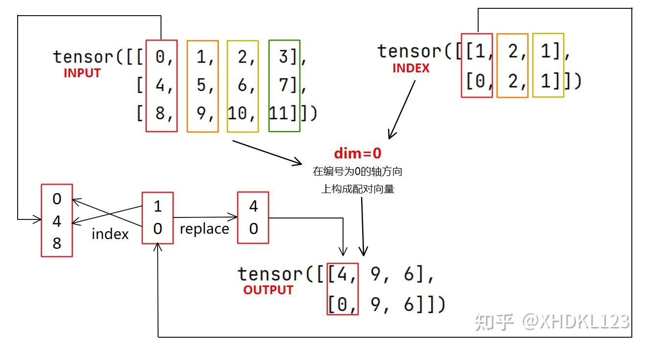 一图看懂torch.gather()函数用法 - 知乎