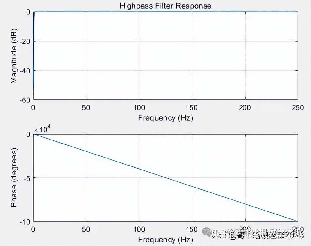 基于窗函数的FIR滤波器设计及信号降噪应用（MATLAB） - 知乎