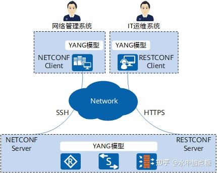 一文秒懂cli、snmp、yang、netconf、restconf、openconfig - 知乎