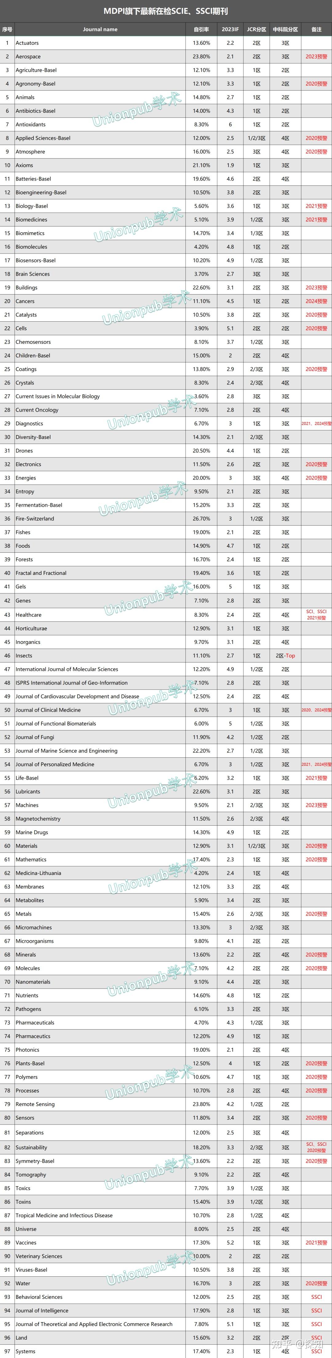 MDPI旗下97本在检SCIE、SSCI期刊目录（excel下载入口） - 知乎