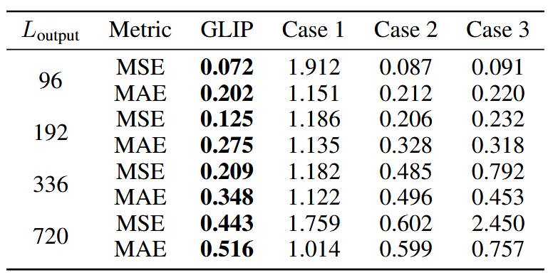 ICLR2024时序预测高分论文 - GLIP (Global-Local Identification and Prediction) - 知乎
