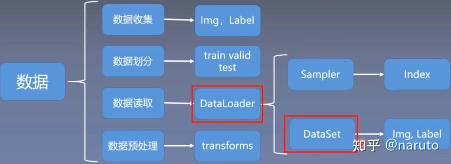 pytorch笔记三:pytorch数据读取机制(DataLoader)与图像预处理模块(transforms) - 知乎