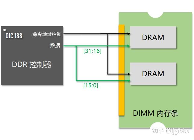 DDR 学习时间 (Part B - 3)：Write Leveling - 知乎