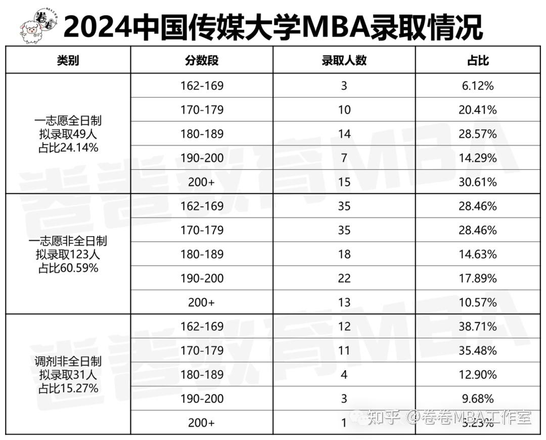 2025MBA｜中国传媒大学MBA报考指南 面试真题 考试流程 备考建议 卷卷教育MBA 工商管理 - 知乎