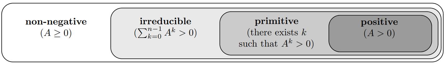 Perron–Frobenius Theorem(二) - 知乎