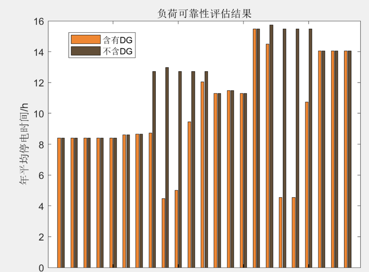含分布式电源的配电网可靠性评估研究(matlab代码实现) 知乎
