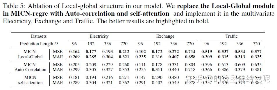 (2023 ICLR) MICN: Multi-scale Local and Global Context Modeling for Long-term Series Forecasting ...
