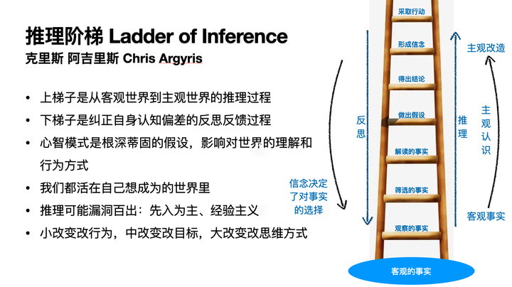 推理阶梯 Ladder of Inference - 知乎