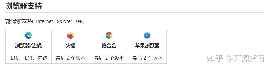 GitHub Top 10 + Vue 开源项目（2021版) - 知乎