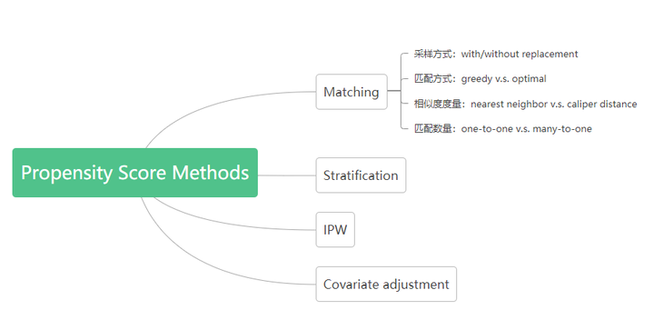 Propensity Score Methods总结 - 知乎